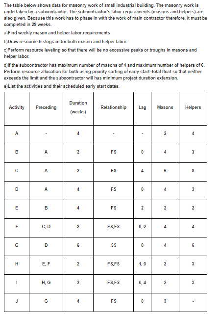 Solved The table below shows data for masonry work of small | Chegg.com