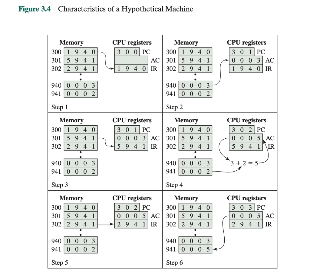 Solved a 4. The hypothetical machine of Figure 3.4 (book) | Chegg.com