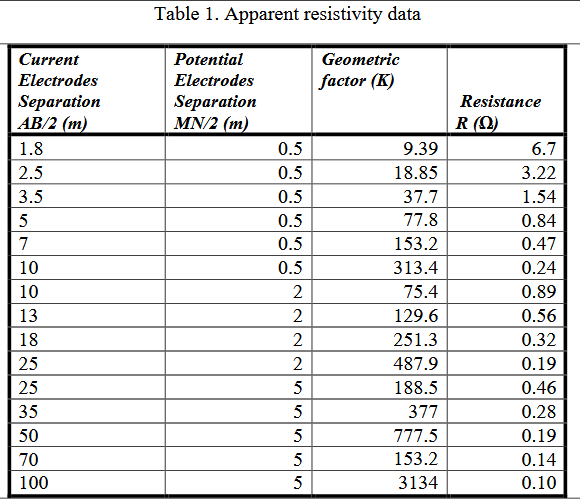 Solved The following table below (Table 1) shows the data | Chegg.com