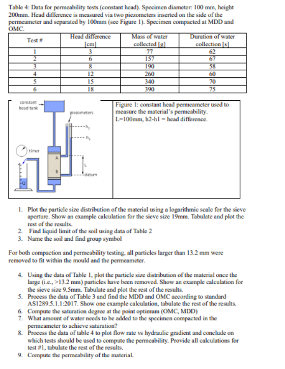 Table 4: Data for permeability tests (constant head). | Chegg.com