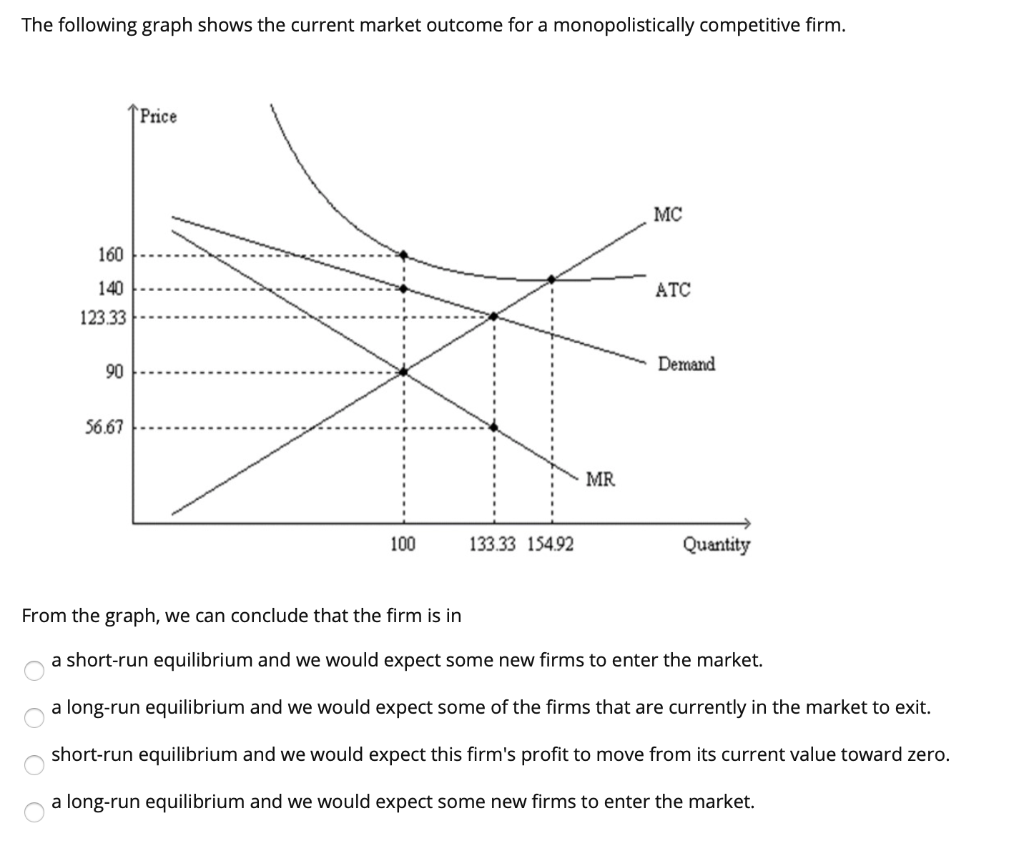 Solved The following graph shows the current market outcome | Chegg.com