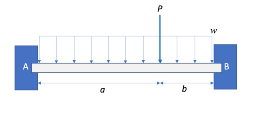 Solved A beam is embedded in rigid supports at two ends A | Chegg.com