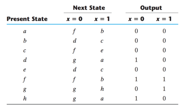 Solved Using the given state table, determine the states | Chegg.com