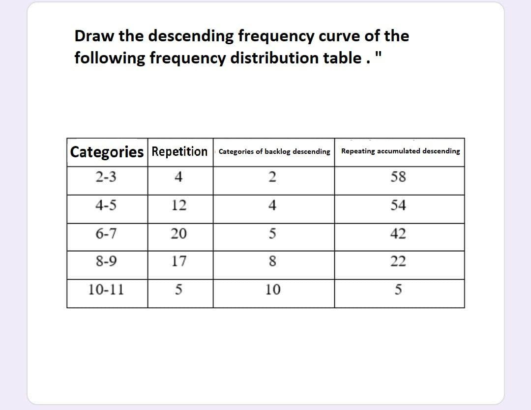 Draw the descending frequency curve of the following | Chegg.com