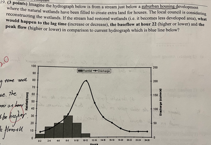 Solved Imagine the hydrograph below is from a stream just | Chegg.com