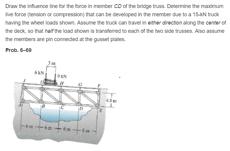 Solved Draw the influence line for the force in member CD of | Chegg.com
