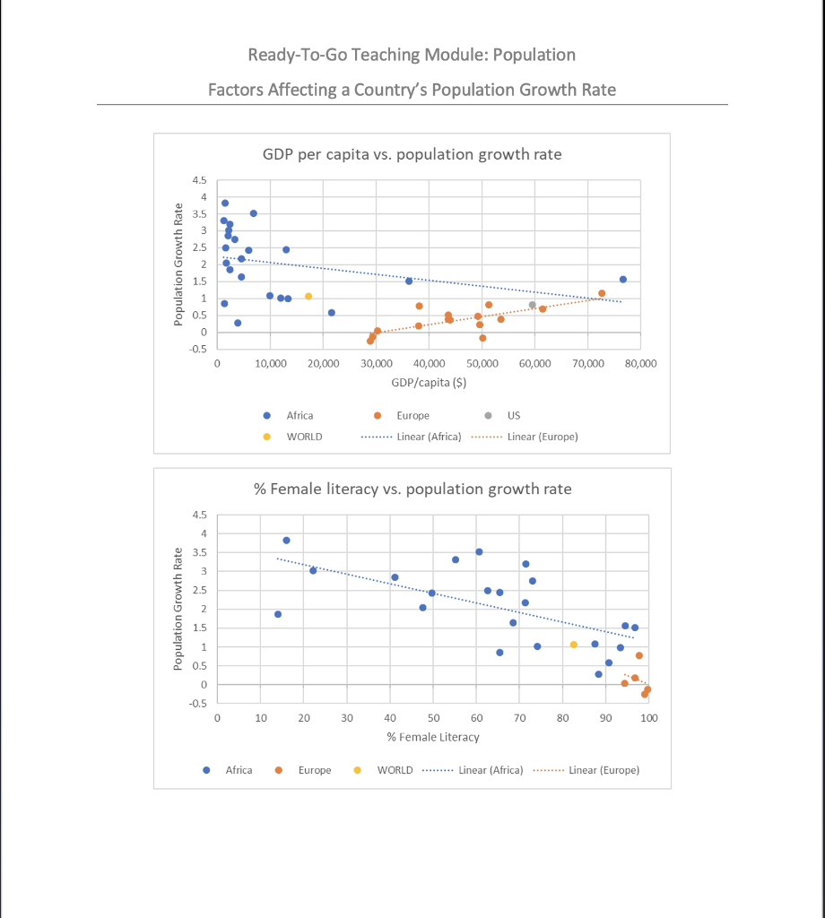 Solved Ready-To-Go Teaching Module: Population Factors | Chegg.com