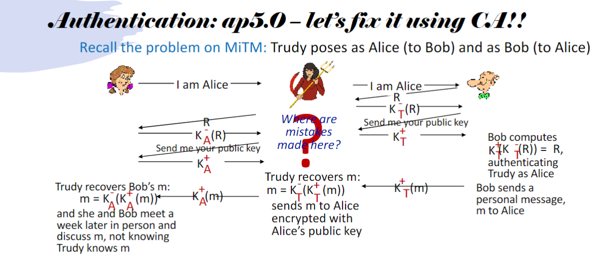 Solved MiTM: Trudy poses as Alice (to Bob) ﻿and as Bob (to | Chegg.com