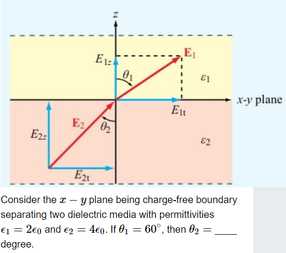Solved E E12 e EI x-y plane Elt E2 02 E22 82 E2t Consider | Chegg.com