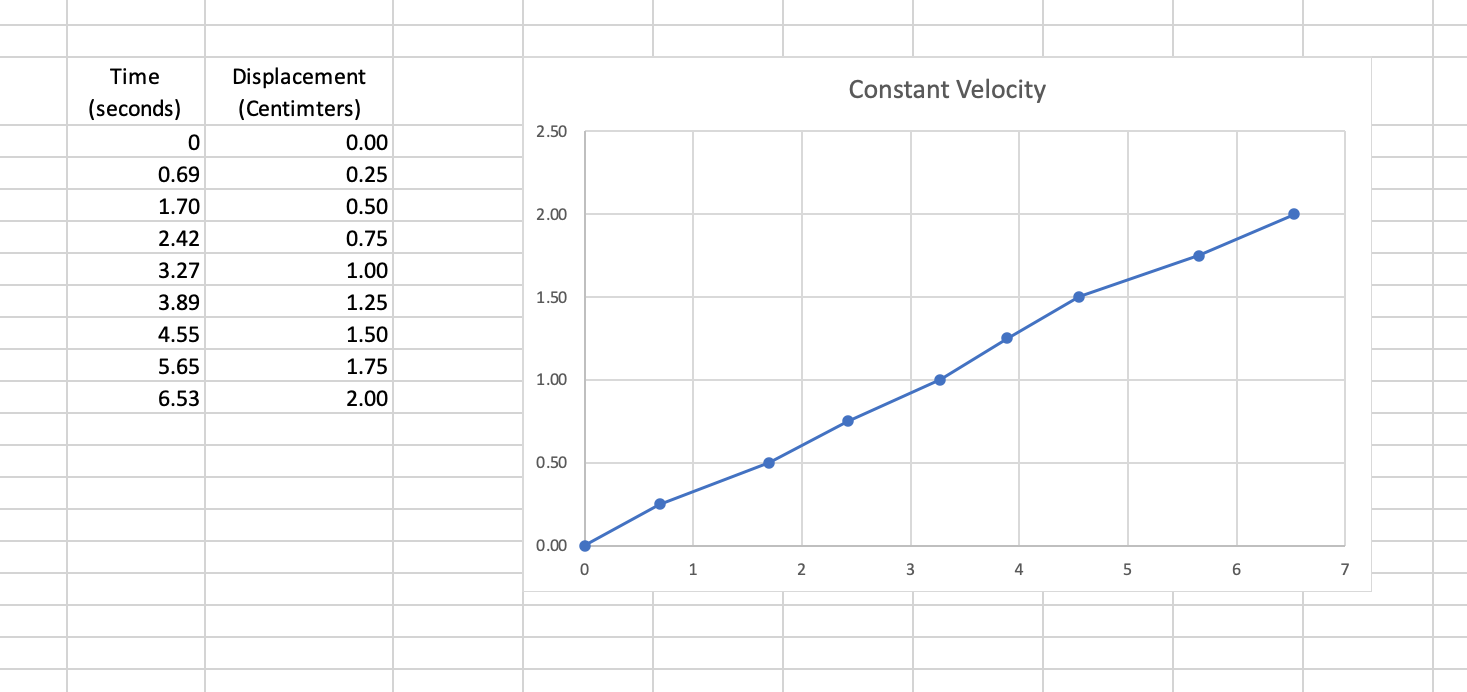 Solved Below is a table and graph showing the time (in | Chegg.com