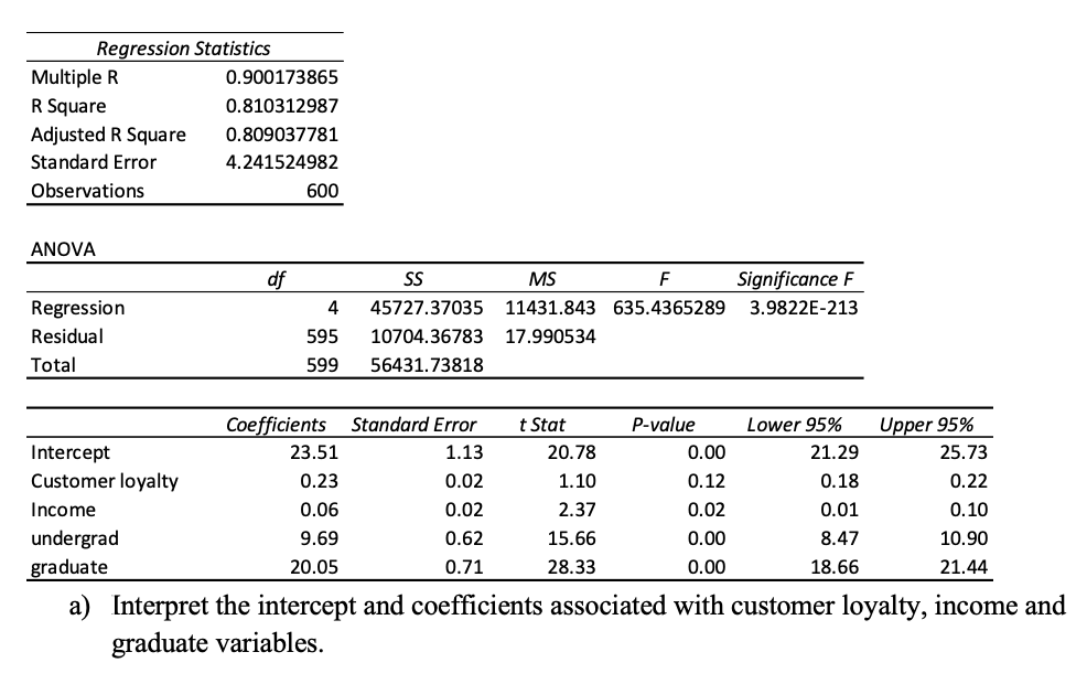 Solved ANOVAa) ﻿Interpret the intercept and coefficients | Chegg.com
