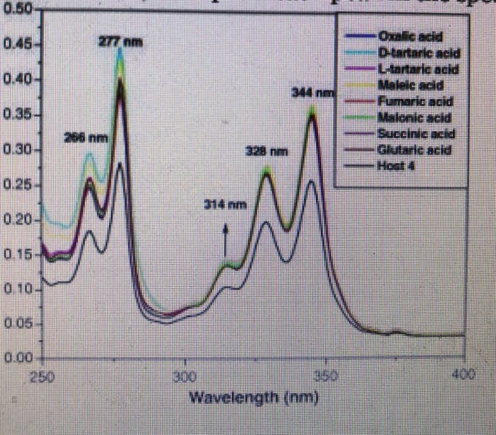 A peptide is "tagged" by covalently attaching a | Chegg.com