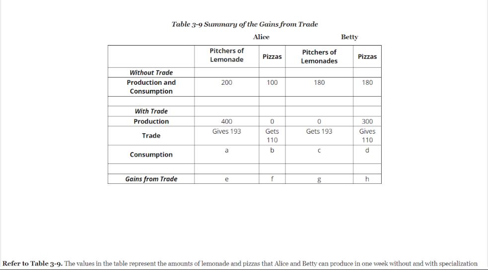 Solved Table 3-9 Summary of the Gains from Trade | Chegg.com