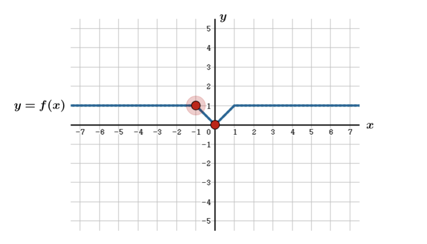 Solved Use the graph of y=f(x) below to graph the | Chegg.com