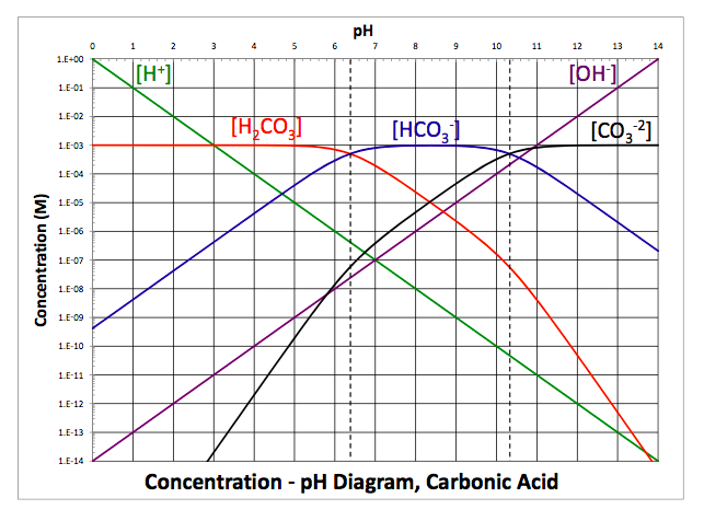 Graphs: Carbonate System 0.1M Carbonate System 0.01M | Chegg.com