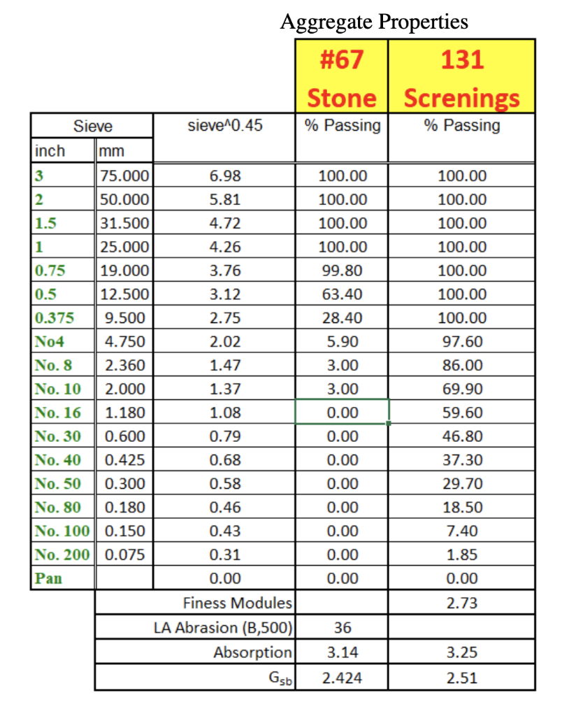 Mix Design Problem Design a PCC Mix based on the | Chegg.com