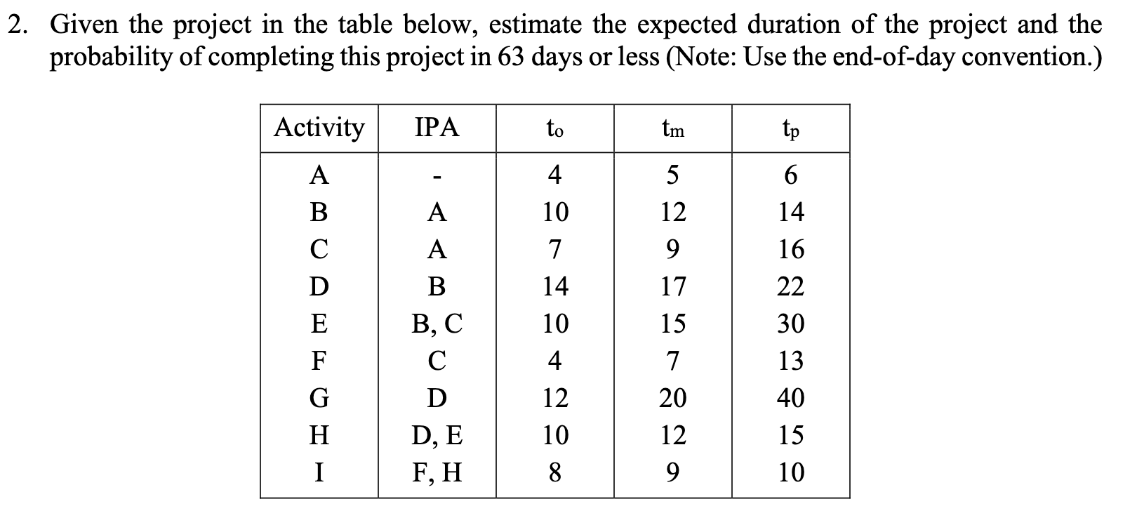 Solved 2. Given the project in the table below, estimate the | Chegg.com