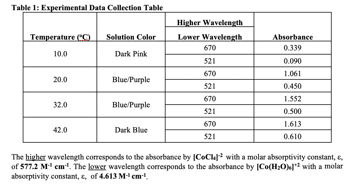 Solved Table 1: Experimental Data Collection Table Higher | Chegg.com