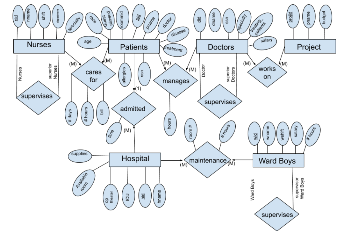 PLEASE HELP !!!!!! DATABASE ERD BCNF 3NF DATABASE | Chegg.com