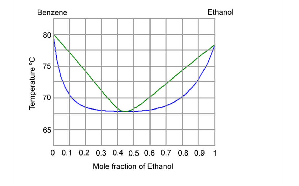 Solved Vapor-liquid equilibrium diagram of a benzene/ethanol | Chegg.com