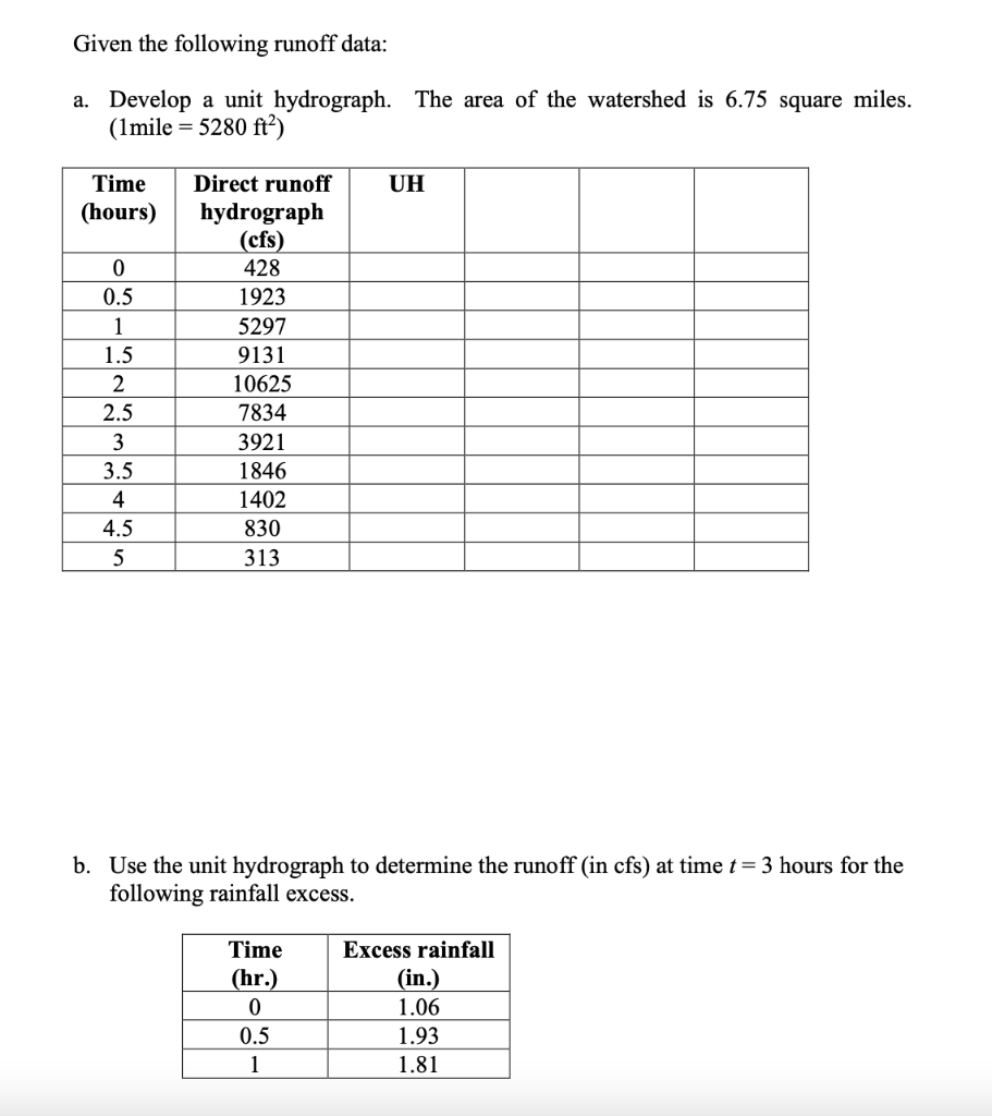 Solved Given the following runoff data: a. Develop a unit | Chegg.com