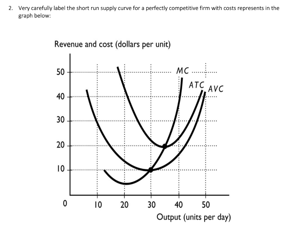 Solved 2. Very carefully label the short run supply curve | Chegg.com