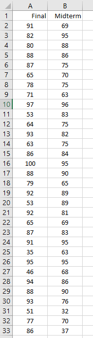 Solved The accompanying data file shows the midterm and | Chegg.com