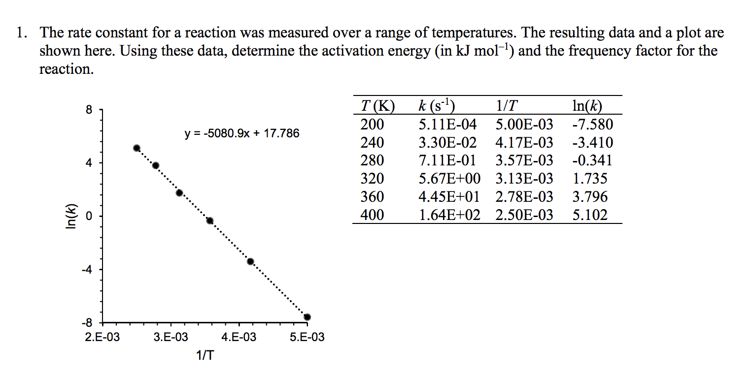 Solved 1. The rate constant for a reaction was measured over | Chegg.com