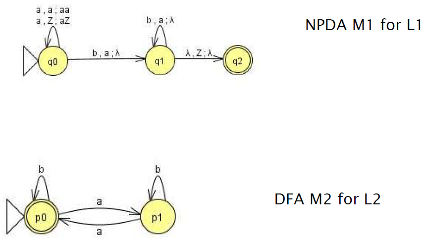 Solved Let me give a example, L1 = { a^nb^n: n>=1} ; L2 = {w | Chegg.com