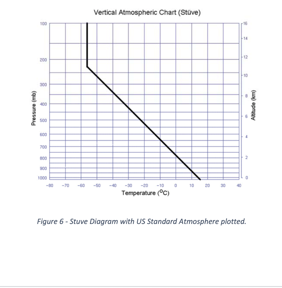 Standard Temperature And Pressure Chart