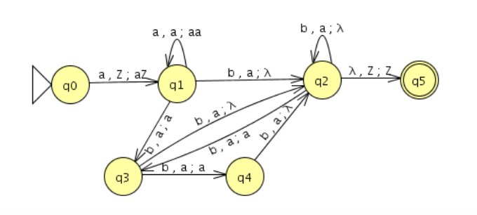 Solved For the PDA below, what language does it accept? Use | Chegg.com