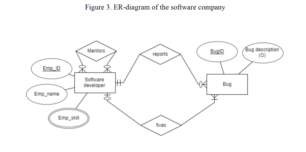 Solved E6.3 Figure 3 displays an ER-diagram of a software | Chegg.com