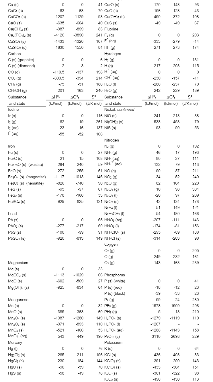 Solved Use thermodynamic values in the table provided to | Chegg.com