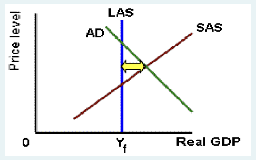 Solved How would you describe the equilibrium level for the | Chegg.com