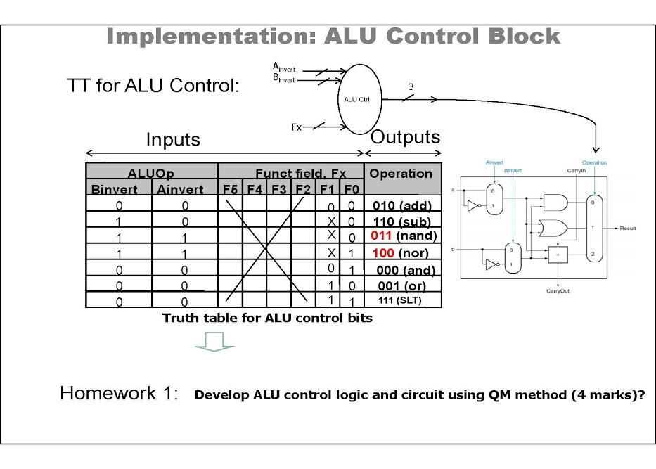Solved Implementation: ALU Control Block Arvert Bivet TT for | Chegg.com