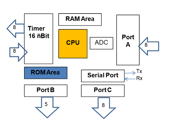 Solved Refer To Figure 1 Microcontroller Architecture 