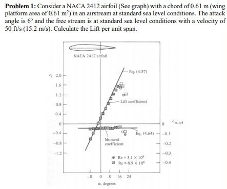Solved Problem 1: Consider a NACA 2412 airfoil (See graph) | Chegg.com