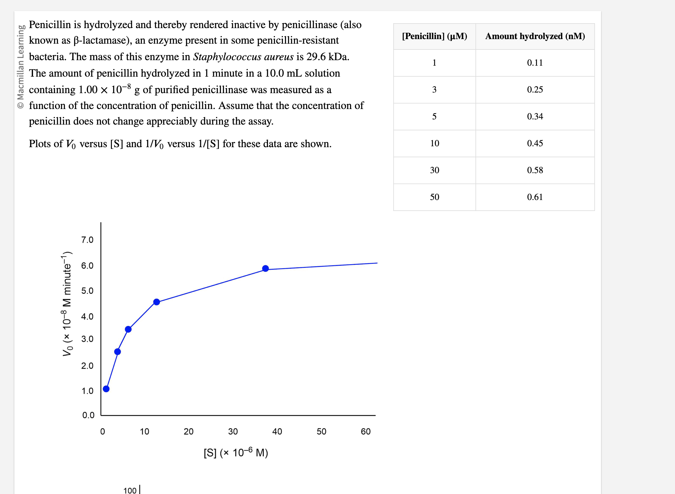 Penicillin is hydrolyzed and thereby rendered | Chegg.com