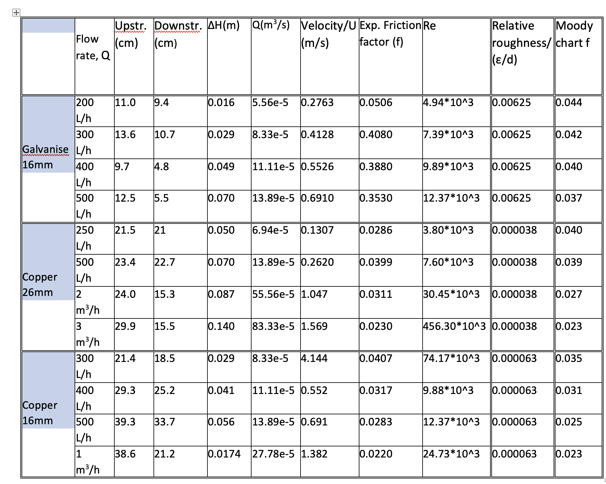 Solved Plot a log log graph of moody chart f vs Re for | Chegg.com