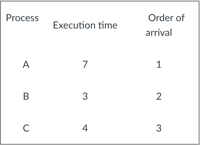 Solved Given the process information table below, if we use | Chegg.com