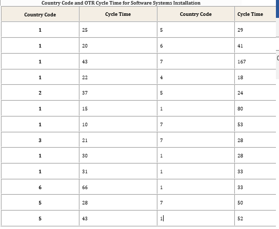 Solved The following table lists country code and the order | Chegg.com