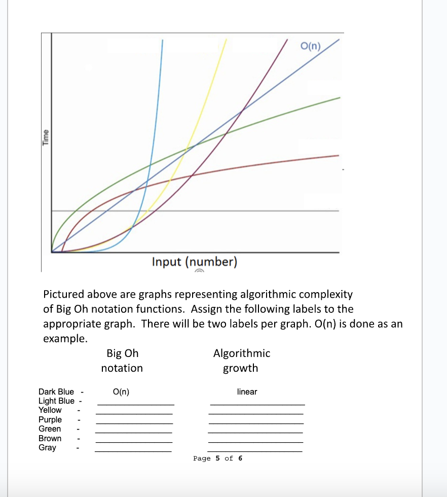 Solved Pictured above are graphs representing algorithmic | Chegg.com