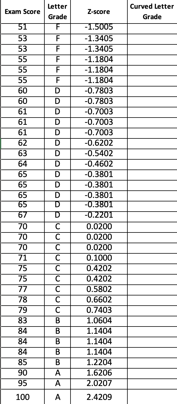 Solved Exam Score Z-score Letter Grade F Curved Letter Grade | Chegg.com