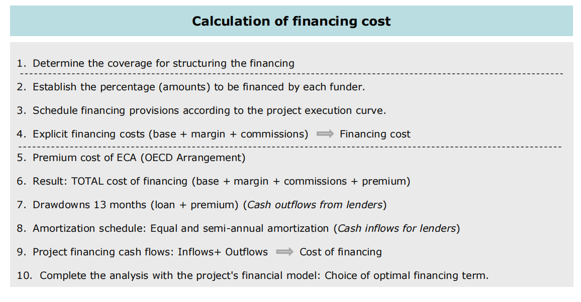 Solved Calculation of financing cost 1. Determine the | Chegg.com