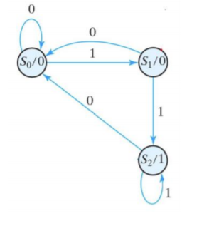 Solved Design the sequential circuit specified by the state | Chegg.com
