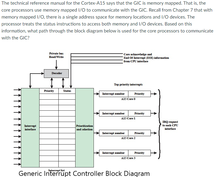 Solved The technical reference manual for the Cortex-A15 | Chegg.com