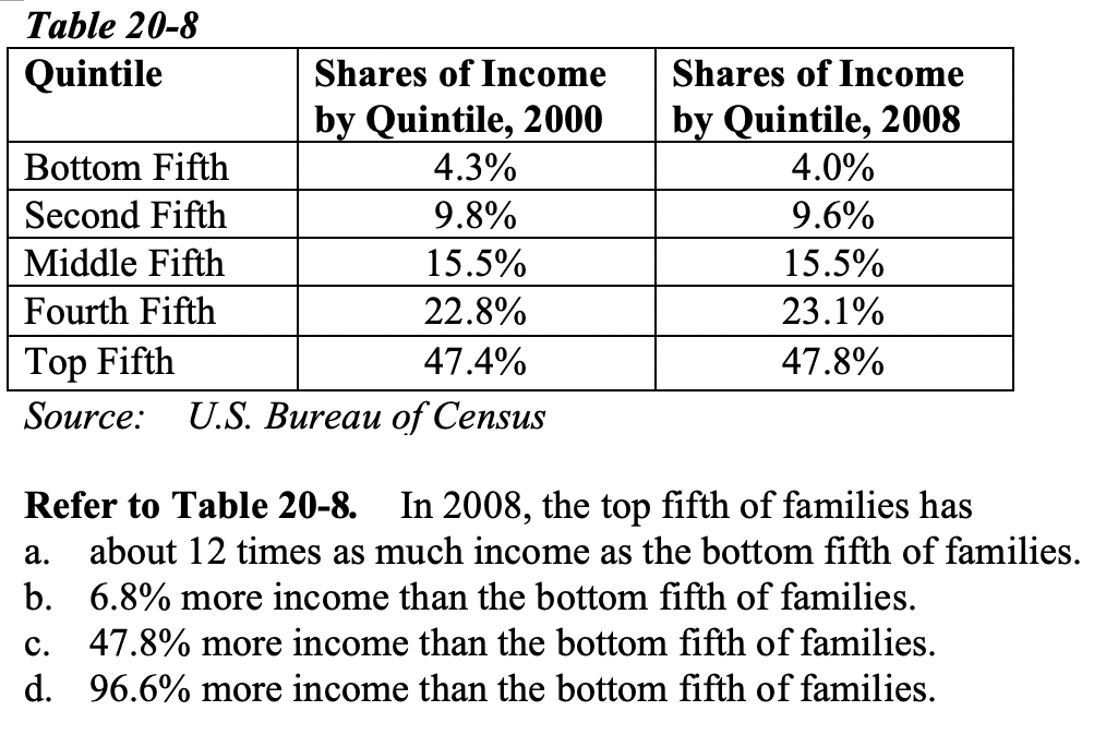 Solved Table 20-8 Quintile Shares of Income by Quintile, | Chegg.com