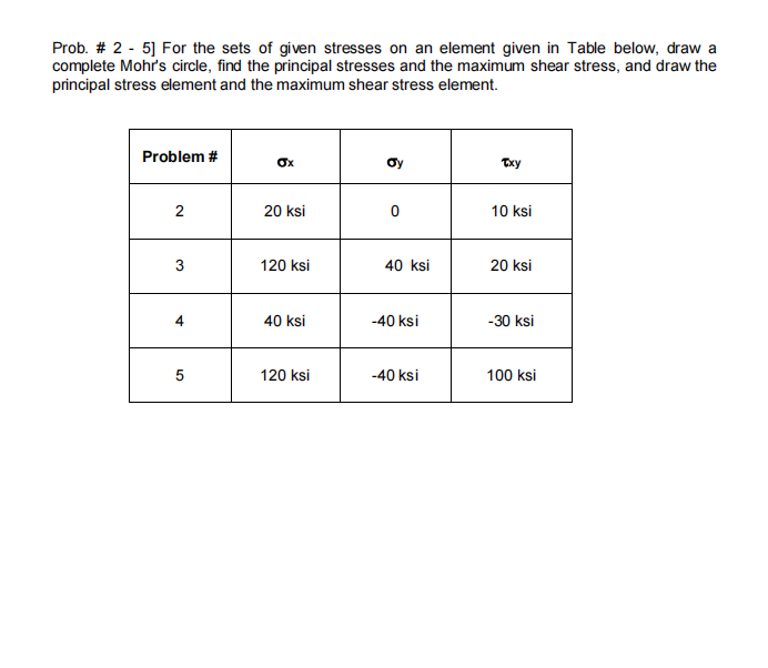 Solved Prob. # 2 - 5] For the sets of given stresses on an | Chegg.com