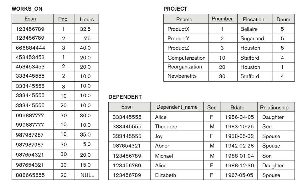 Solved The following questions use the COMPANY database | Chegg.com