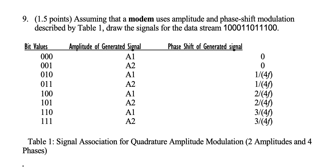9. (1.5 points) Assuming that a modem uses amplitude | Chegg.com